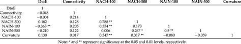 Results Of A Correlation Analysis Between The Spatial Configuration