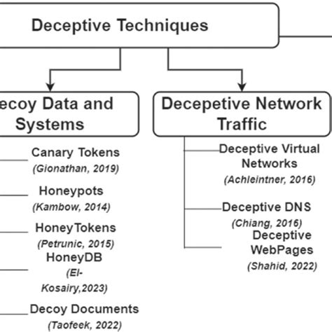 Significant Related Works And Their Classification Download