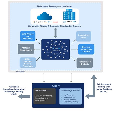 Neuraldb Enterprise Full Stack Llm Driven Generative Search At Scale