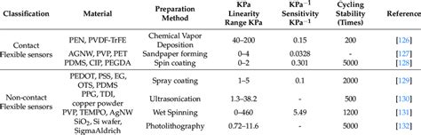 Comparison Of Flexible Sensors Using Different Methods Of Contact Download Scientific Diagram