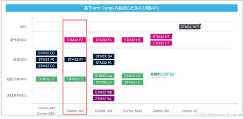 stm32的相关简单介绍 csdn博客