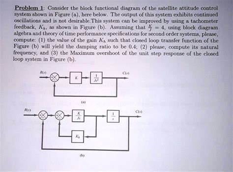 SOLVED Please Find The Value Of The Gain Natural Frequency Maximum Overshoot Problem