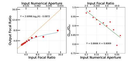 Focal Ratio Degradation By A 2m Long 400µm Diameter Core Fiber For