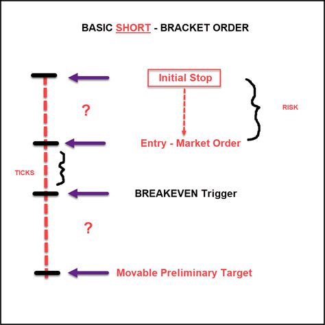 Bracket Orders Training Improve Your Dom And Trade Execution And
