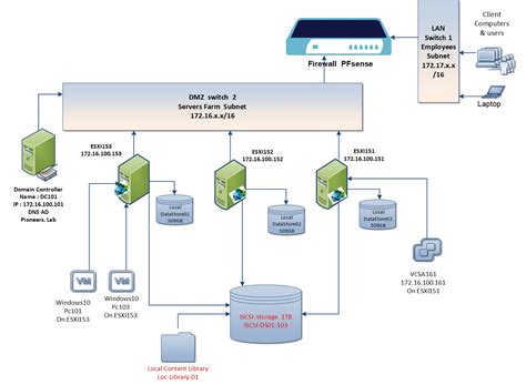 VSphere Local Content Library Network Pioneers