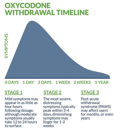 Oxycodone Detox Withdrawal Symptoms And Timeline