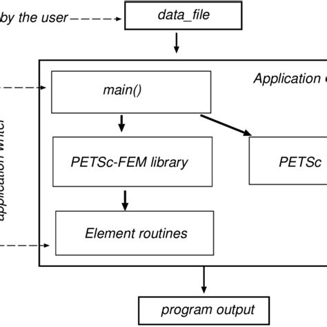Typical Structure Of A PETSc FEM Application Download Scientific Diagram