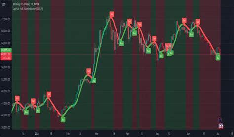Uptrick Hull Suite Indicator By Uptrick — Tradingview