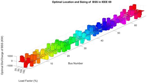 Optimal Planning Of Battery Swapping Stations Incorporating Dynamic Network Reconfiguration