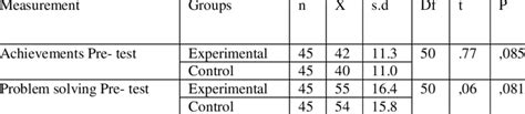 T Test Results Of The Achievements And Problem Solving Pre Test
