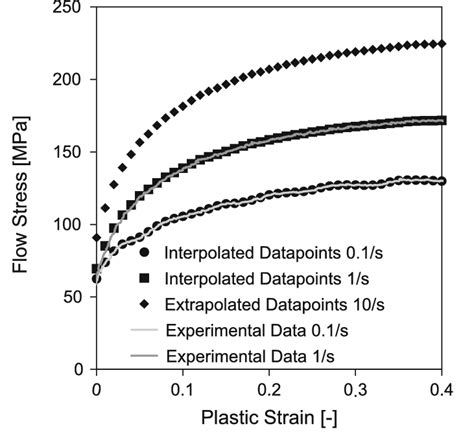 Comparison Of Experimental Raw Flow Stress Data And Interpolated And Download Scientific