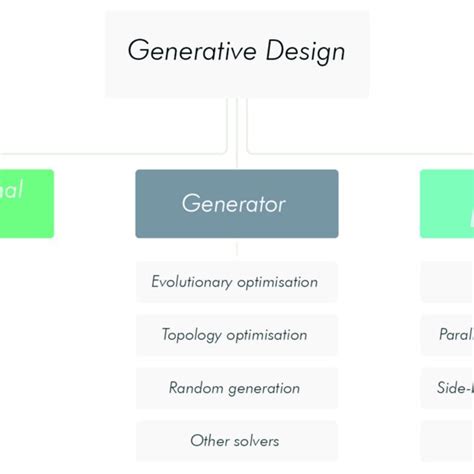 Generative Design Framework Components Download Scientific Diagram