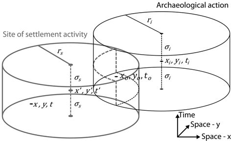 Schematic Representation Of The Relation Of The True Spatio Temporal
