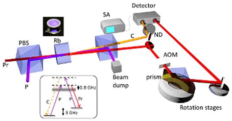 Sensors Extending Limits