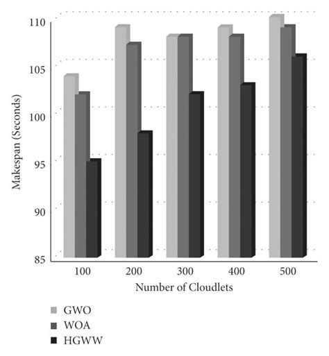 Makespan Against Number Of Cloudlets For 8 Vms Download Scientific Diagram