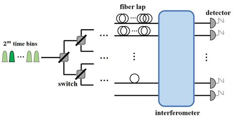 Scheme Of The X Basis Measurement On The Time Bin Photonic Qudit