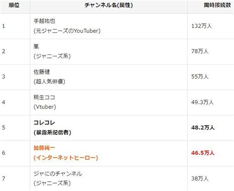 Re [閒聊] 加藤純一 結婚批露宴 Sc、同接統計 Acg板 Disp Bbs