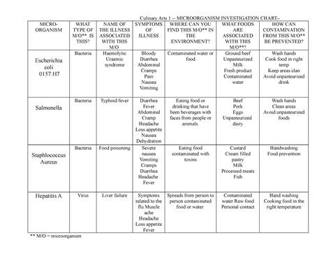 Microorganism Chart Culinary Arts 1 Microorganism Investigation