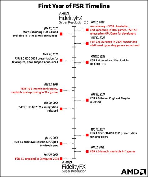 amd makes fidelityfx super resolution 2 0 source code available through