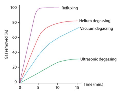 Hplc Mobile Phases 10 Bad Habits To Avoid Lcgc International