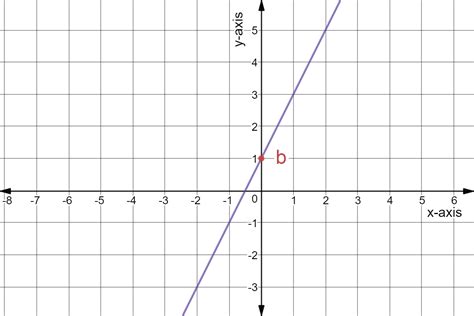 Slope Intercept Form From A Graph Examples Practice Expii