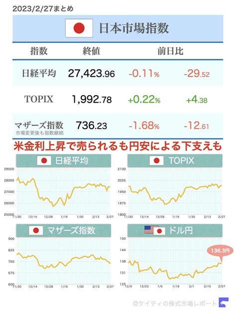 【2月27日🇯🇵日本株式市場まとめ】 米金融引き締めの長期化懸念により、米長期金利が上昇したことを受けて、週明けの東京市場は半導体関連株や