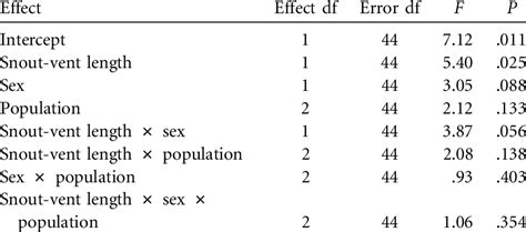 Inferential Statistics For The Most Likely General Linear Mixed Model