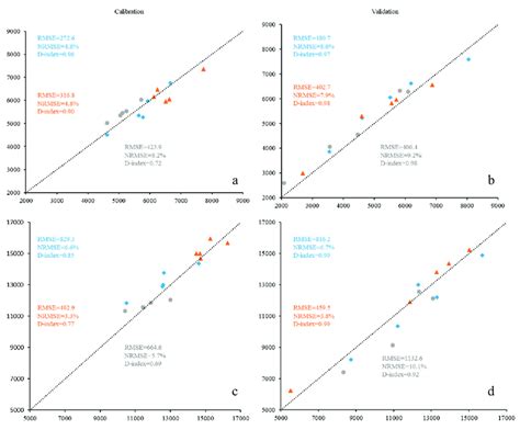 Evaluation Between Measured And Simulated Grain Yield A And B And
