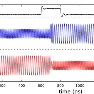 The RF Outputs Of A Dual Channel DDS Module Initially At 100 MHz Half Download Scientific