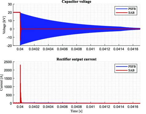 Rectifier Output Current During Pole To Pole Fault Outside Converter