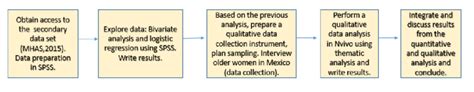 research design sequential explanatory design download scientific