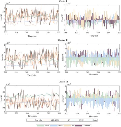 Clustering And Dynamic Recognition Based Auto Reservoir Neural Network