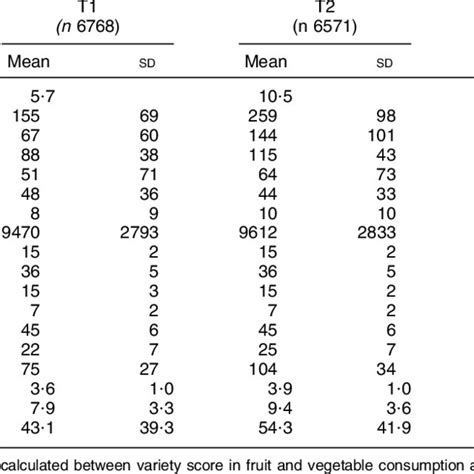 Intakes Mean And Standard Deviation Of Selected Foods And Nutrients Download Scientific