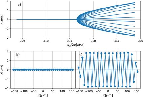 Molecular Dynamic Simulation Of A Quench For A System Of 32 ¹³⁸ba⁺ A