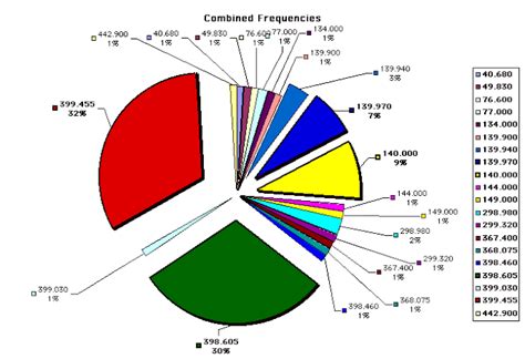 Bug Devices And Their Frequencies Ham Investigations