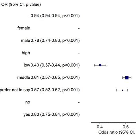 Forest Plot With Adjusted Odds Ratios For Using Mhealth In The Entire