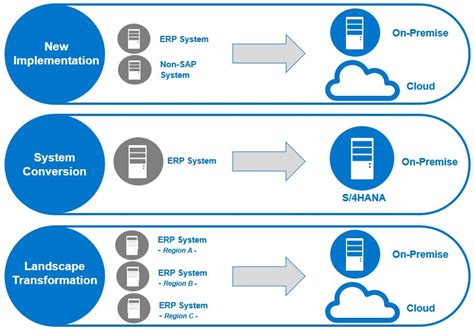 S 4 HANA Migration And Conversion GETRINC