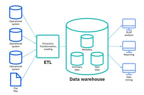 Business Intelligence And Data Warehousing Consultant