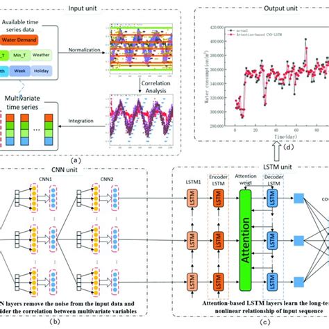 The Overall Architecture Of The Attention Based CNN LSTM Hybrid Model