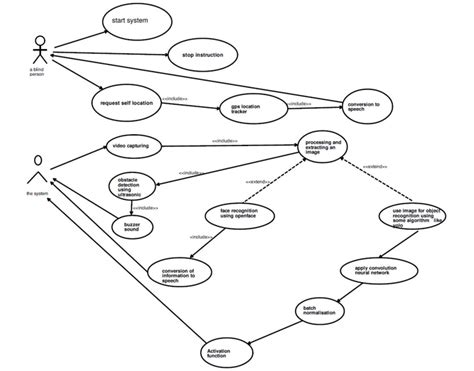 Object Detection Use Case Diagram