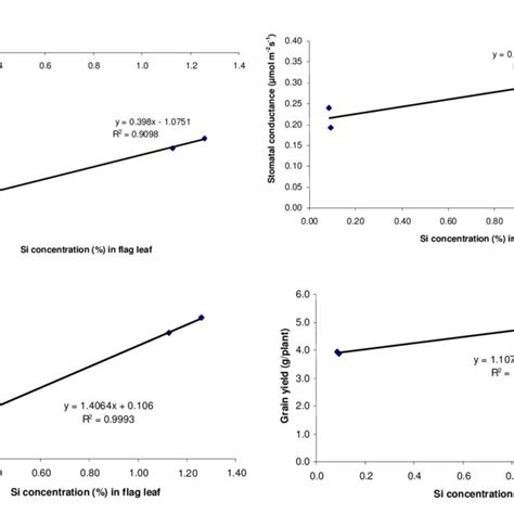 Schematic Diagram Showing Regression Coefficient Relationship Between Download Scientific