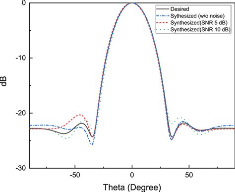 Desired And Synthesized Radiation Patterns For Various Snr Levels