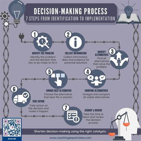 Decision Making Process 7 Steps Chapter 6 Effective Managerial