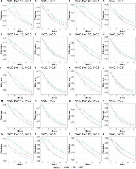 bayesian response adaptive randomization for randomized clinical trials with continuous outcomes