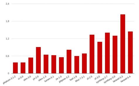 Comparative Testing Of Php Frameworks Nix