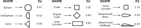 Shape Drag Coefficient Cyclingabout