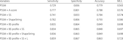 Performance Of Different Variables And Their Combinations Download Table