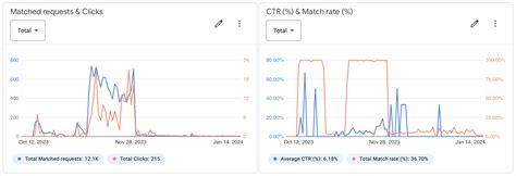 Trying To Understand My Limited Ad Serving Radmob