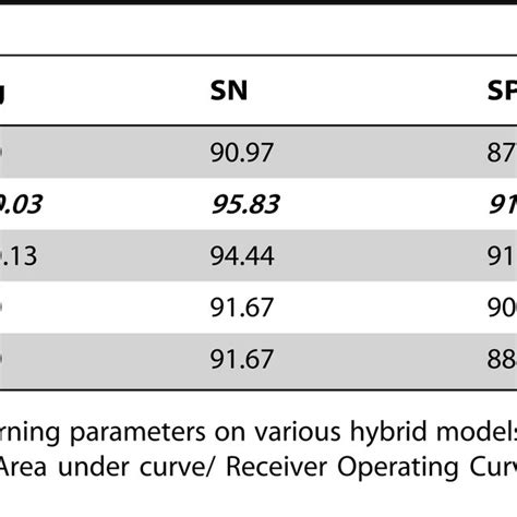 The Performance Of Svm Models On Pssm Based Training Dataset D3 And D4