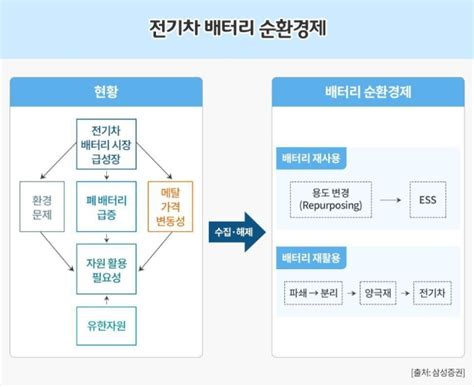 사용 후 배터리 선점 경쟁 불붙다 Trendm 아이디어 비즈니스